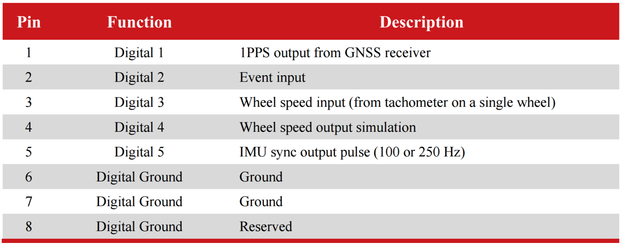 Using the digital I/O port of OxTS units – OxTS Support