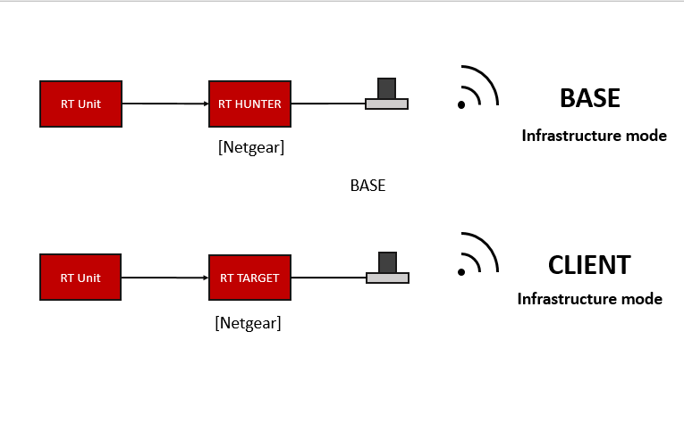 Networking Issues – OxTS Support
